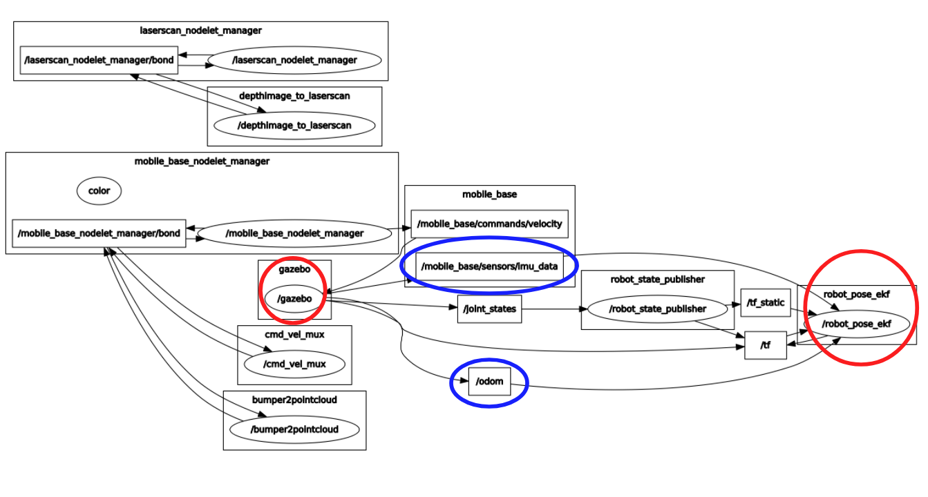 Robot Pose EKF Package